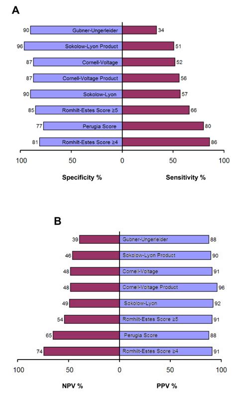 Sensitivities And Specificities A And Positive Predictive Values And
