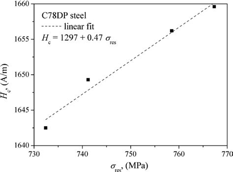 Experimental Dependences Of Longitudinal Residual Stress And Offset