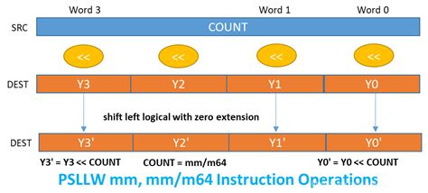 Intel 64x8664ia 32x86处理器 Simd指令集 Mmx技术6 移位与循环移位指令simd 移位