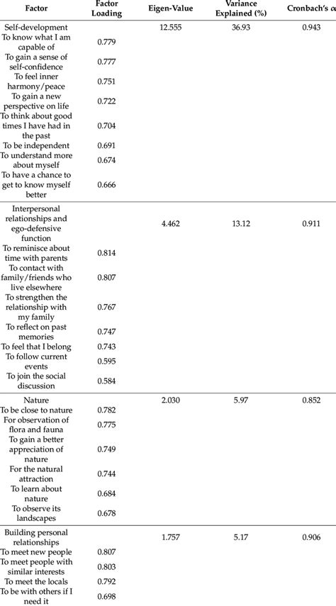 Factorial Analysis Of The Motivations Download Scientific Diagram