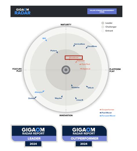 Valueops By Broadcom Named A Leader And Outperformer In The Gigaom