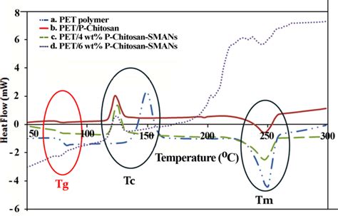Dsc Thermographs For Pet And Related Nanocomposites Download