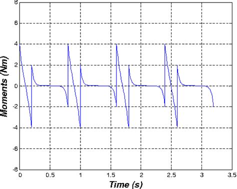 Figure 13 From Analysis Of Human Gait Using An Inverted Pendulum Model