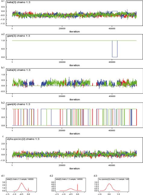 bimodal behavior when performing variable selection panels a 1 and a 2