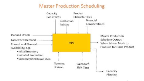 Inventory Management 101 The Master Production Schedule MPS Explained