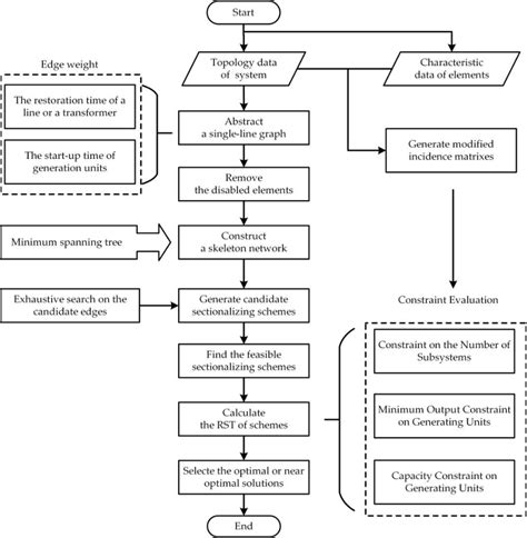 Figure 1 From A Novel Sectionalizing Method For Power System Parallel Restoration Based On