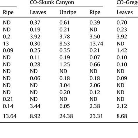 Structures Of Major Iridoid And Secoiridoid Glycosides From Lonicera Â Download Scientific
