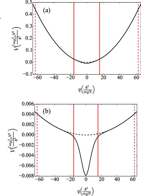 Figure 1 From Collision Induced Frequency Shifts In Bright Matter Wave