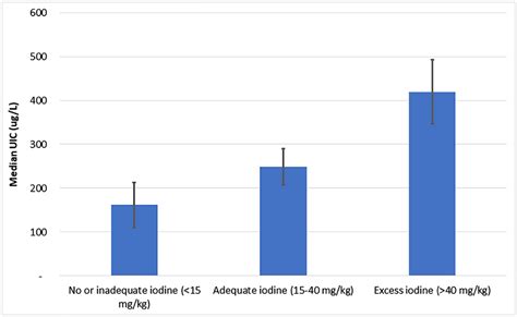 Population Iodine Status—by Iodine Content In Salt Download