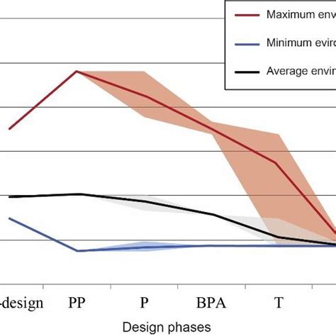 variability of top bottom values and lca results for all scenarios