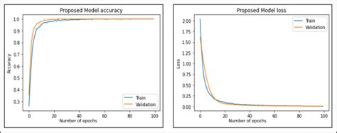 Accuracy And Loss Of The Proposed Ensemble Learning Model Download