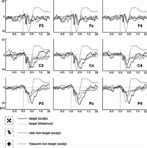 Scalp Erp Distribution Overview Of Grand Averaged Frontal Central And