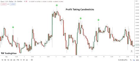 Long Upper Shadow Candlesticks The Definitive Guide Priceactionninja