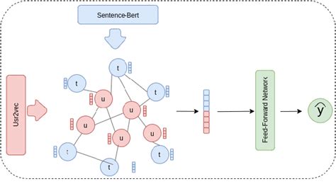 figure 2 from perceived and intended sarcasm detection with graph