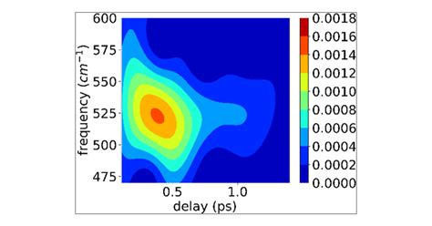 Excited State Vibrational Dynamics Reveals A Photocycle That Enhances