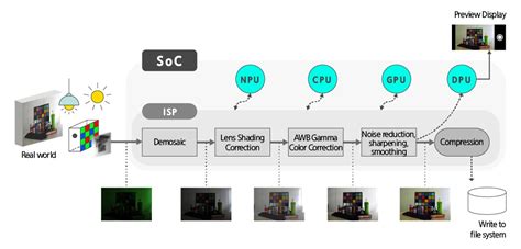 All About Exynos ① Meet The Gpu · Isp Development Leaders Samsung
