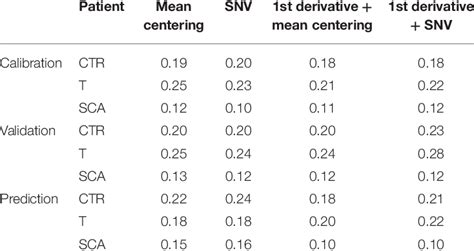 Calculated Root Mean Square Error Rmse Of The Model In Calibration Download Scientific