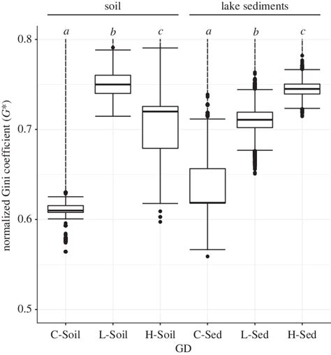 Normalized Gini coefficients G w obtained with Random TaPas n ¼ 10 Download Scientific