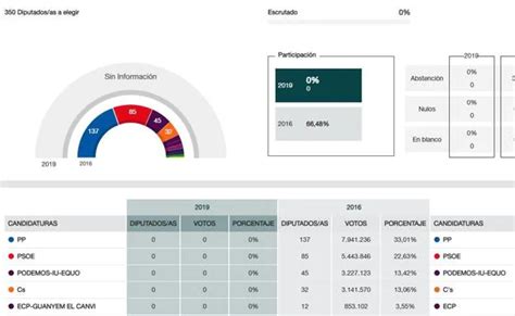 Directo Resultados De Las Elecciones Generales Y Escrutinio En Tiempo Real Las Provincias
