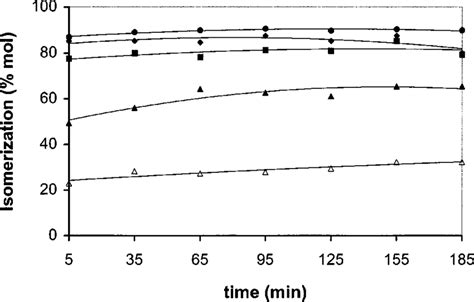 Catalysts Selectivity Isomerization Vs Time Ptzβh Ptzβcs