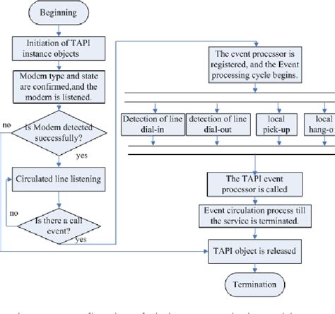 Figure 1 From Design And Implementation Of Cti System Based On Tapi3x