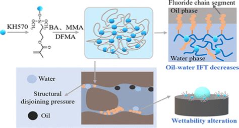 Preparation Of Sio2 Fluorinated Acrylate Polymer Nanoemulsions Scfs And Their Application As