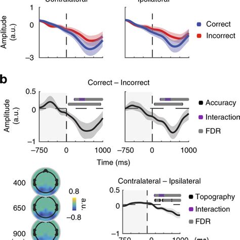 Topographically Selective Increases In Pre Stimulus Frequency Predict
