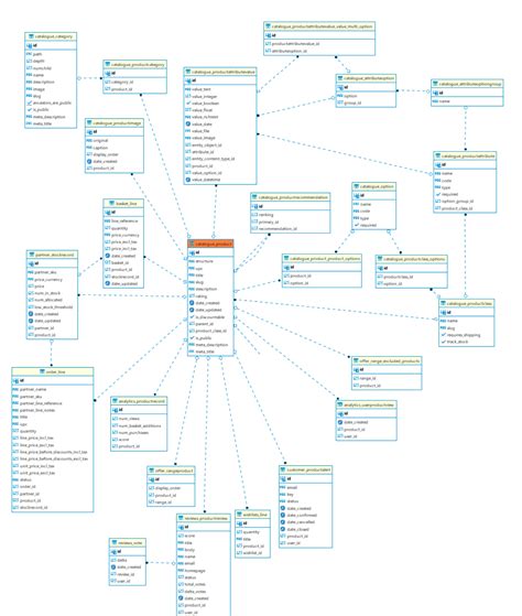 Django Oscar Entity Relationship Diagrams