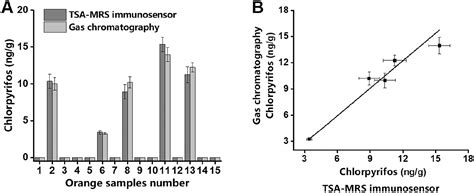 Enhanced Magnetic Relaxation Switching Immunoassay For Chlorpyrifos