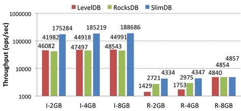 Average Throughput Of Creation And Random Reads When The Memory Sizes Download Scientific