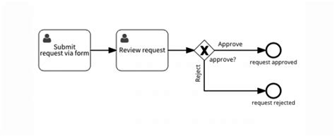 Approval Workflow Modeling Patterns SAP Signavio