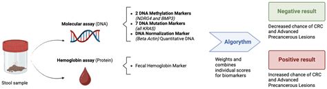 Utility Of Stool Based Tests For Colorectal Cancer Detection A