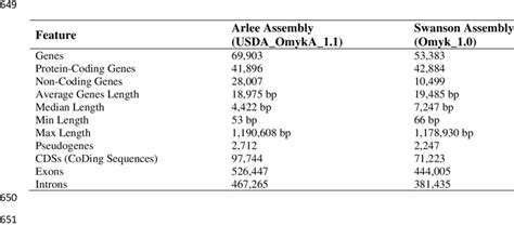 Comparative Statistical Data Summary Of The Refseq Genome Annotation Download Scientific