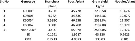Growth And Yield Attributes Of Different Genotypes Of Chickpea 2012