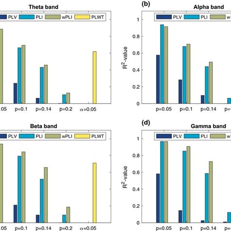 Goodness Of Fit R² Value Between The Degree Distributions Derived By Download Scientific