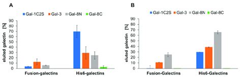Analysis Of Purification For Galectin Fusion Proteins His 6 Download Scientific Diagram