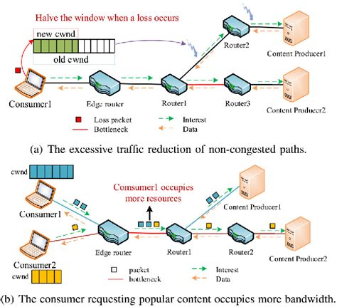 Figure 1 From Ieacc An Intelligent Edge Aided Congestion Control Scheme For Named Data