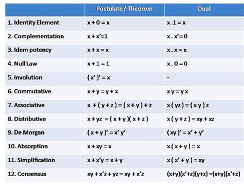 Gianni Sarcone On Linkedin Basic Identities Of Boolean Algebra Boolean