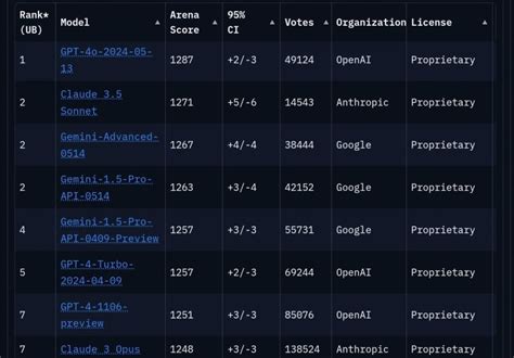 Manoranjan Rajguru On Linkedin Lmsys Chatbot Arena Leaderboard Updated