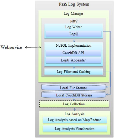 Figure 1 From A Novel Development And Analysis Solution To Paas Log By Using Couchdb Semantic