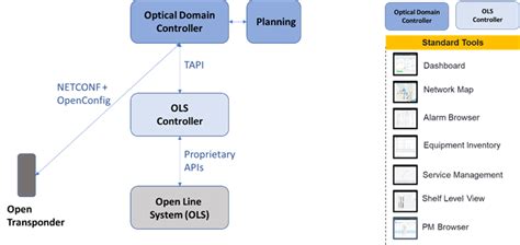 sdn control 3 rules for successful deployment ciena