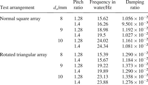 Natural Frequency And Damping Ratio In Water Download Table