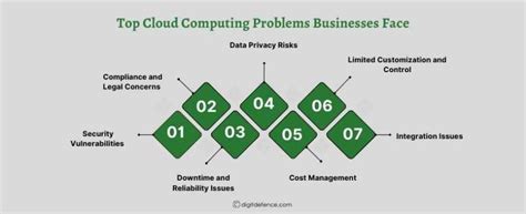 Major Cloud Computing Problems Facing Businesses Digitdefence