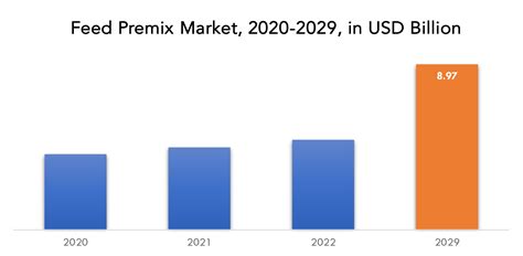 Feed Premix Market Size Value And Companies