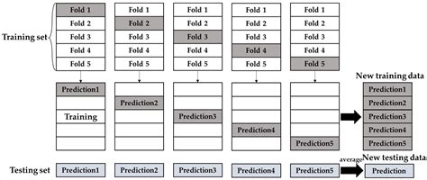 A Stacking Ensemble Model Of Various Machine Learning Models For Daily Runoff Forecasting