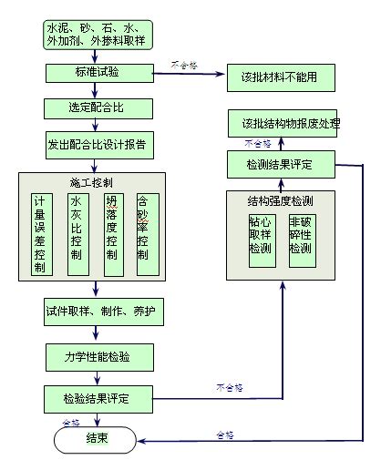 混凝土和砂浆质量检验程序 建设工程教育网
