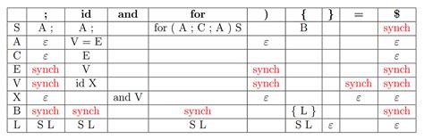 How To Write C Compiler From Scratch With Python Medium
