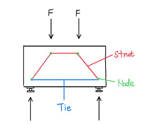 Strut Tie Model And Correct Reinforcement