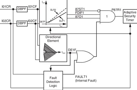 Block Diagram Showing The Logic For Protection Zone 1 Download