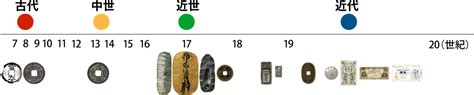 日本銀行金融研究所貨幣博物館 日本貨幣史